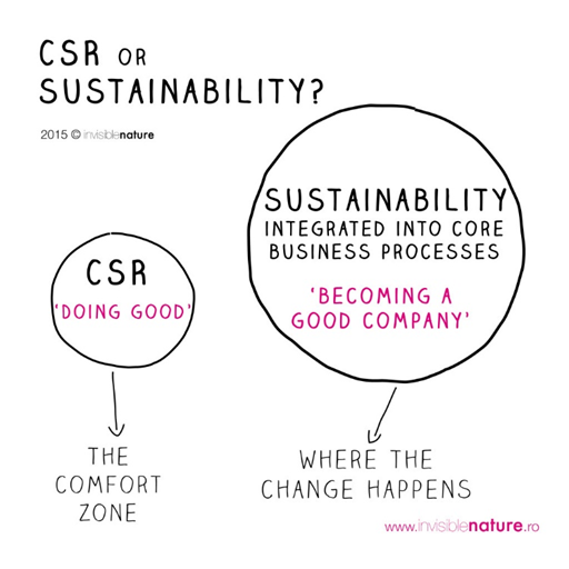 CSR – A Stepping Stone towards Corporate Sustainability