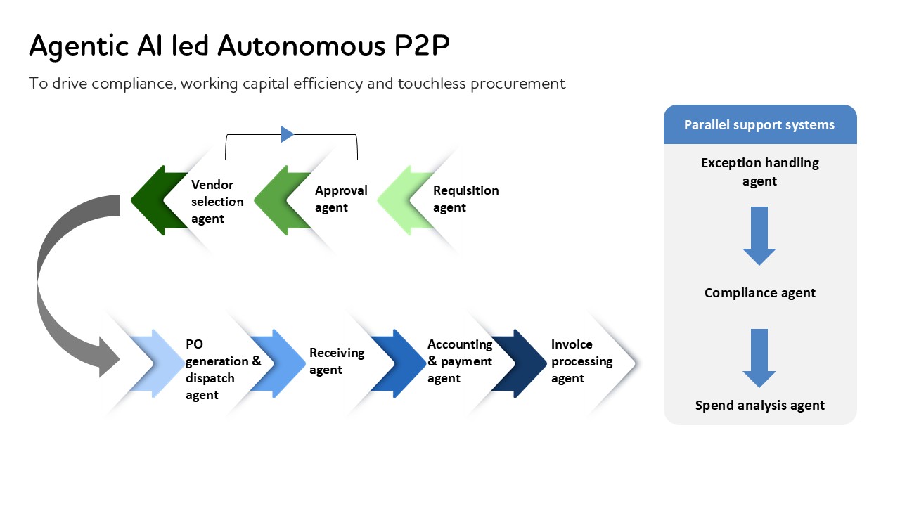 Future of Procurement: Agentic AI and Autonomous Intelligence