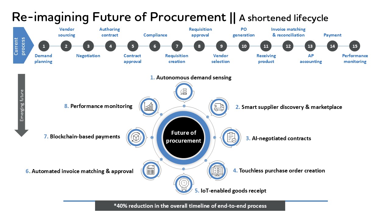 Future of Procurement: Agentic AI and Autonomous Intelligence
